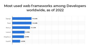 10 Laravel Use Cases for Web App Development in 2023